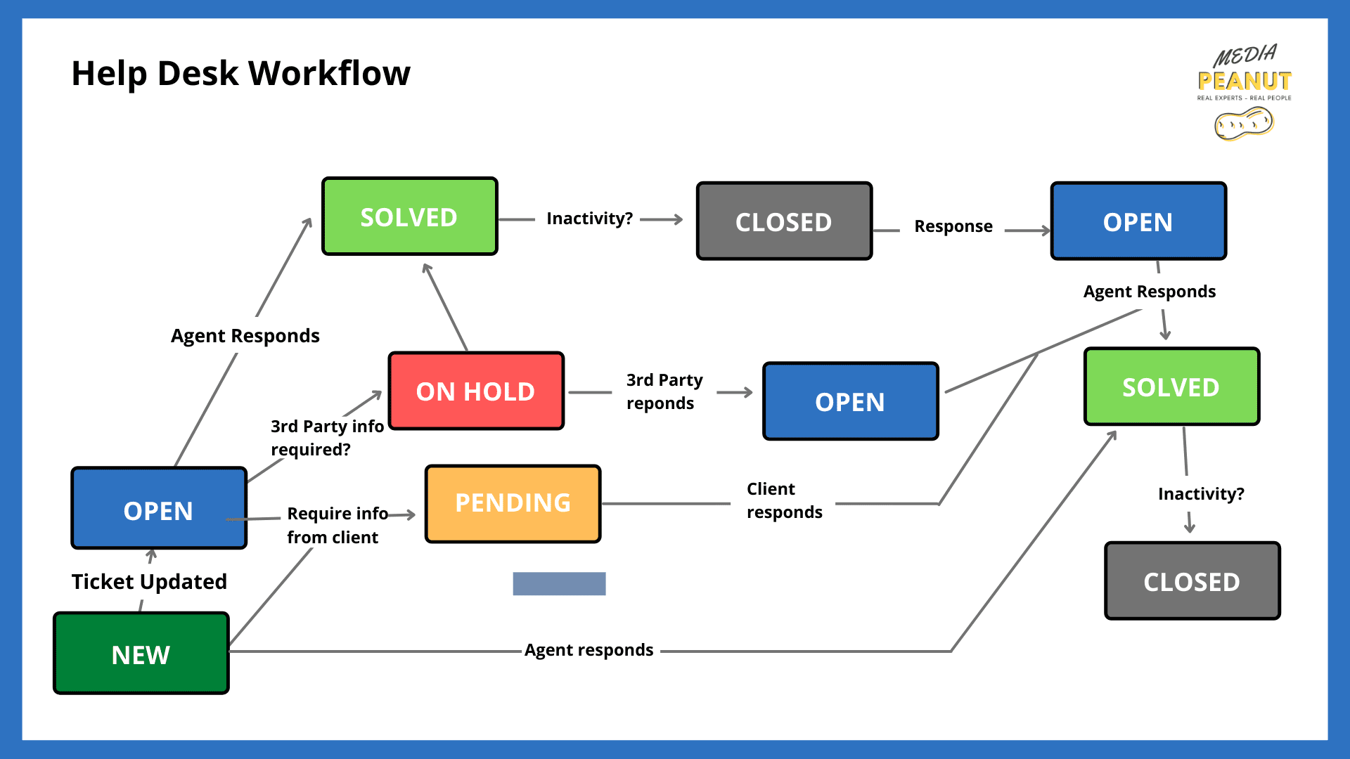 24+ esempi e diagrammi di flusso di lavoro | Smartsheet