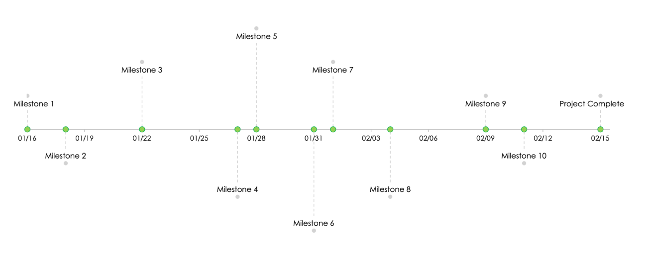 Diagrammi delle milestone di base con esempi e modelli