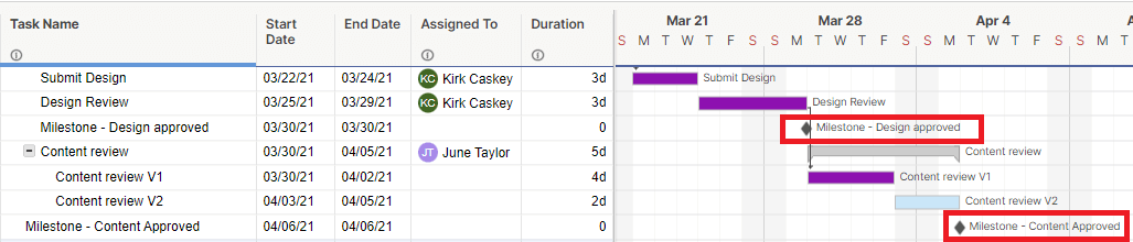 Diagrammi delle milestone di base con esempi e modelli