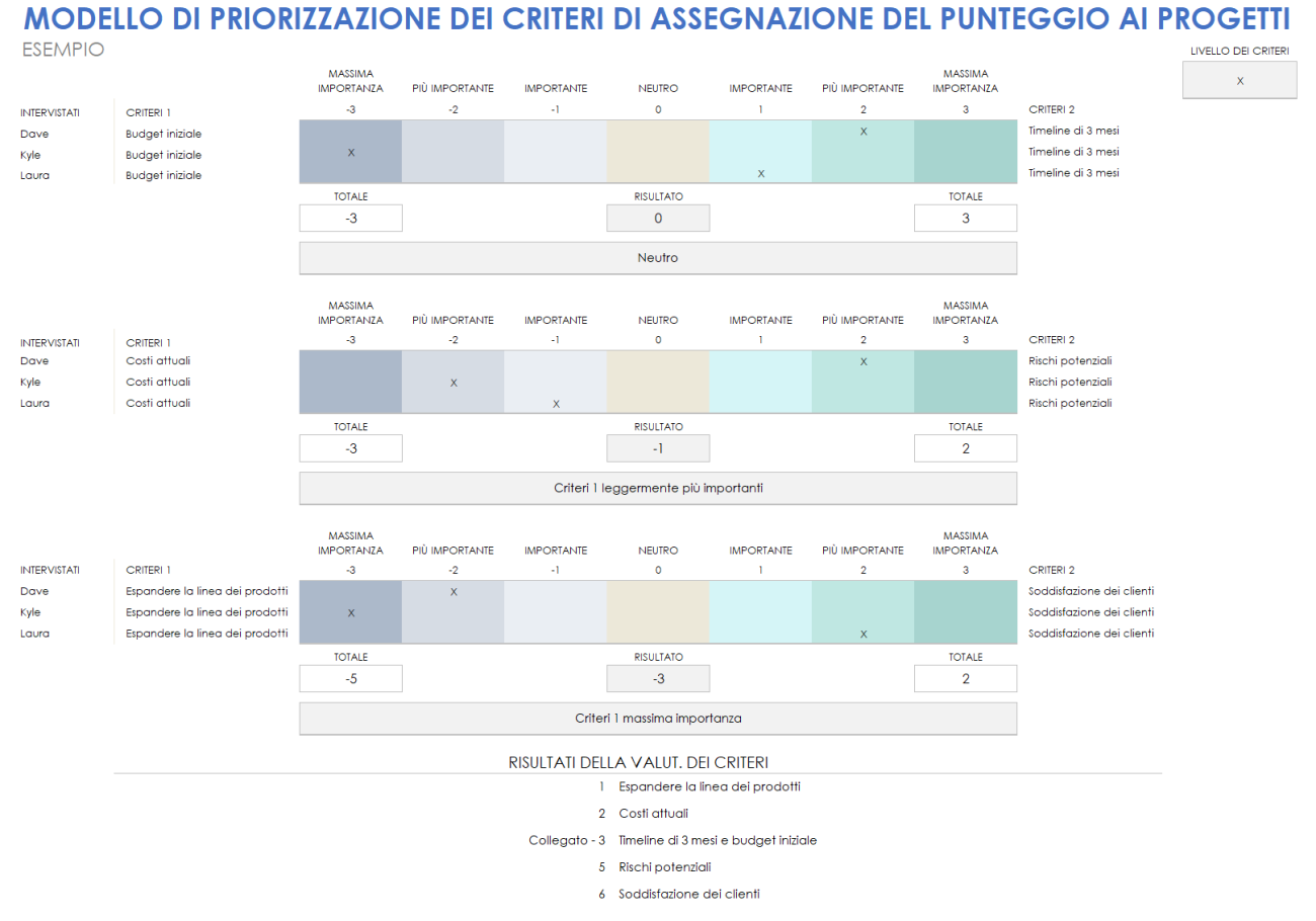 Modelli di scoring per la gestione dei progetti | Smartsheet