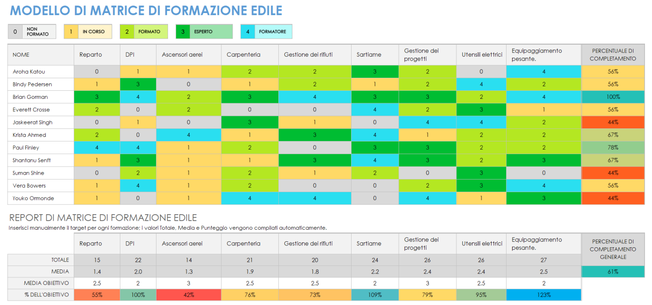 Modelli gratuiti di matrice di formazione | Smartsheet