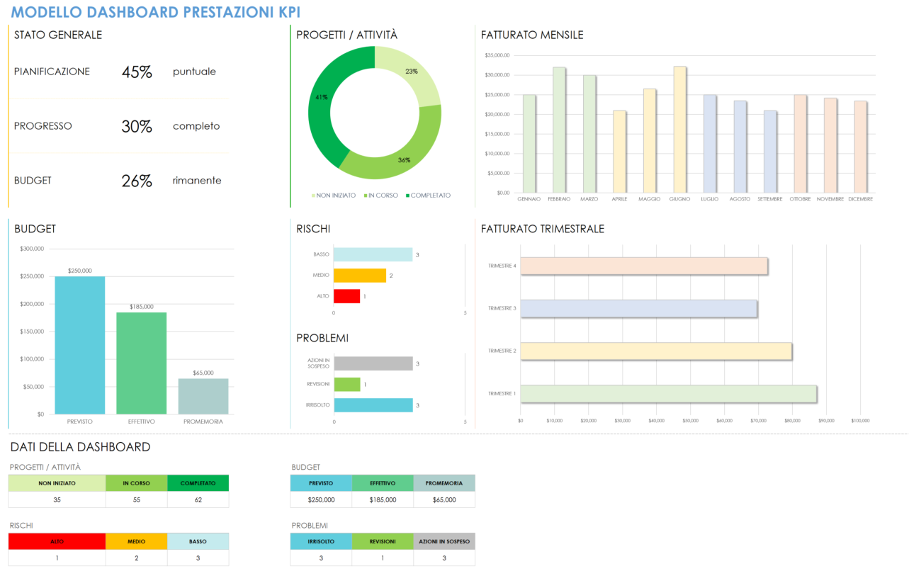 Modelli di dashboard dei KPI gratuiti | Smartsheet