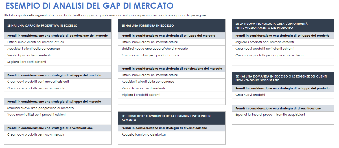 Modelli gratuiti e processo di analisi del gap | Smartsheet