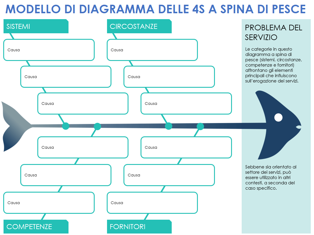 Modelli gratuiti con diagramma a spina di pesce in formato Excel