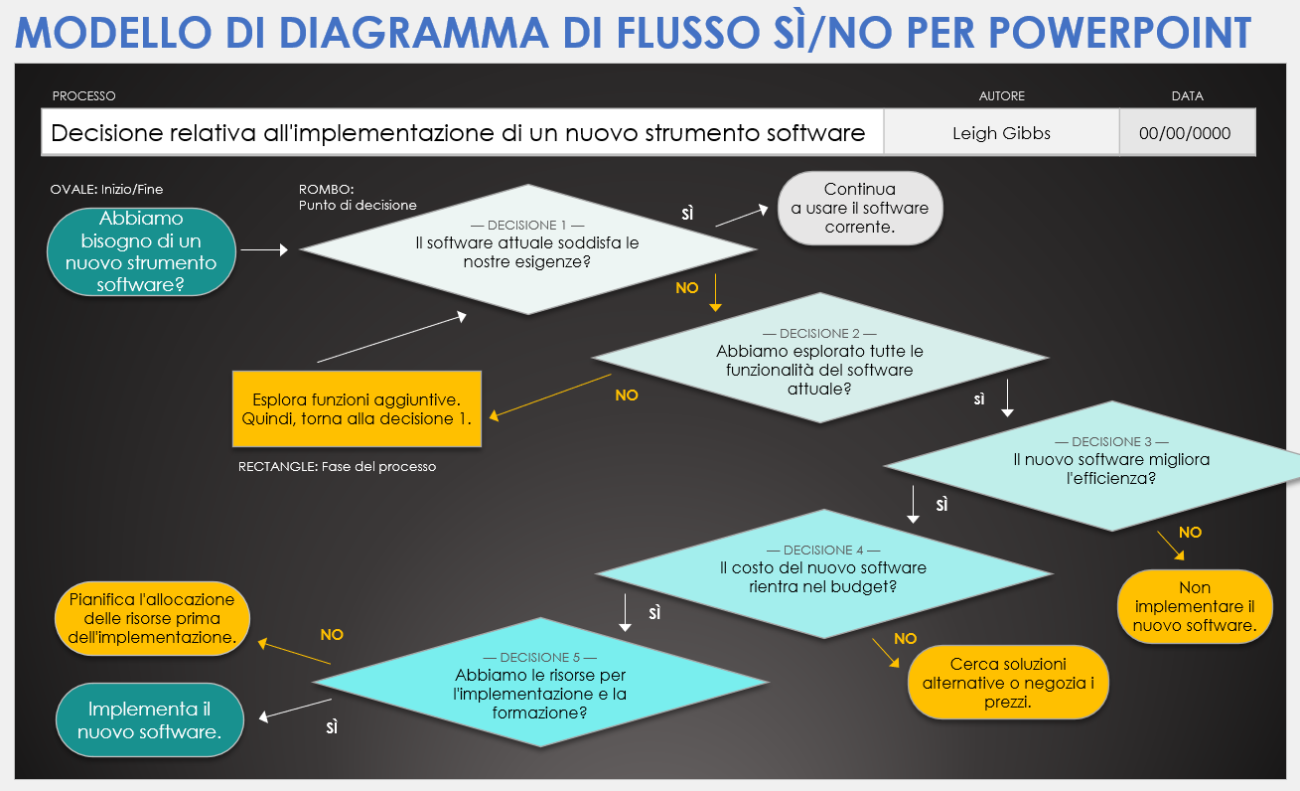 9 modelli gratuiti di diagrammi di flusso di PowerPoint semplici e avanzati
