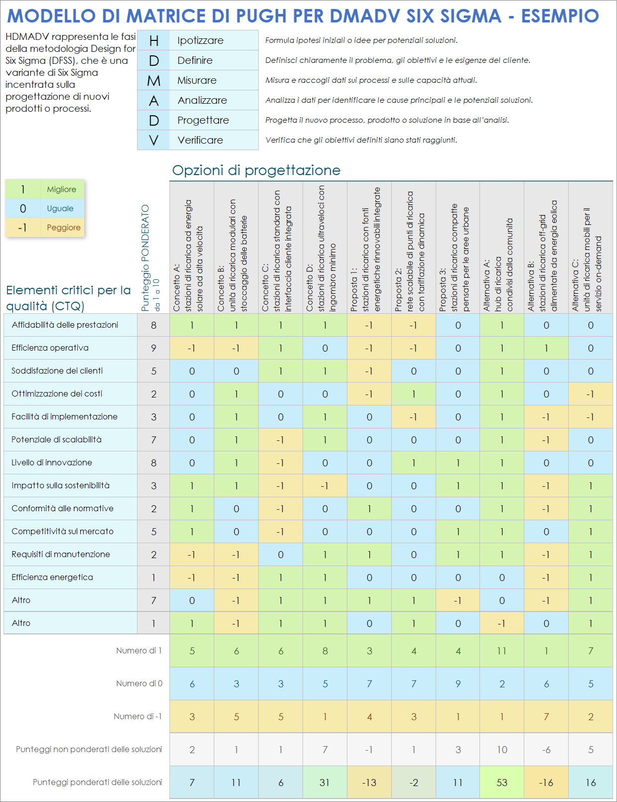 Modelli ed esempi gratuiti di matrici di Pugh, tutti i formati