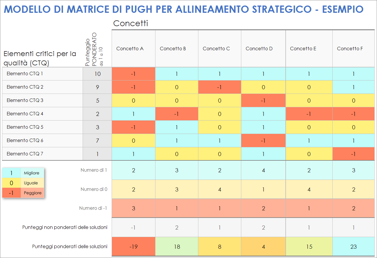 Modelli ed esempi gratuiti di matrici di Pugh, tutti i formati