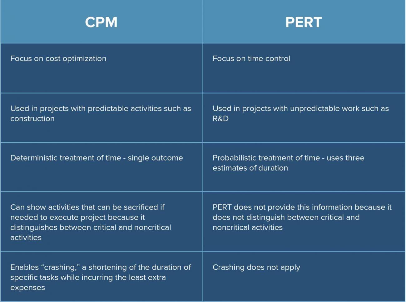 PERT 101: diagrammi, analisi e modelli Smartsheet