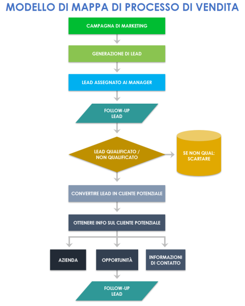 Modelli gratuiti di mappa del processo | Smartsheet