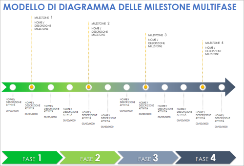Diagrammi delle milestone di base con esempi e modelli