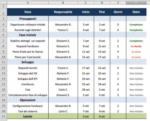 Usa questo modello Excel gratuito per piani di progetto