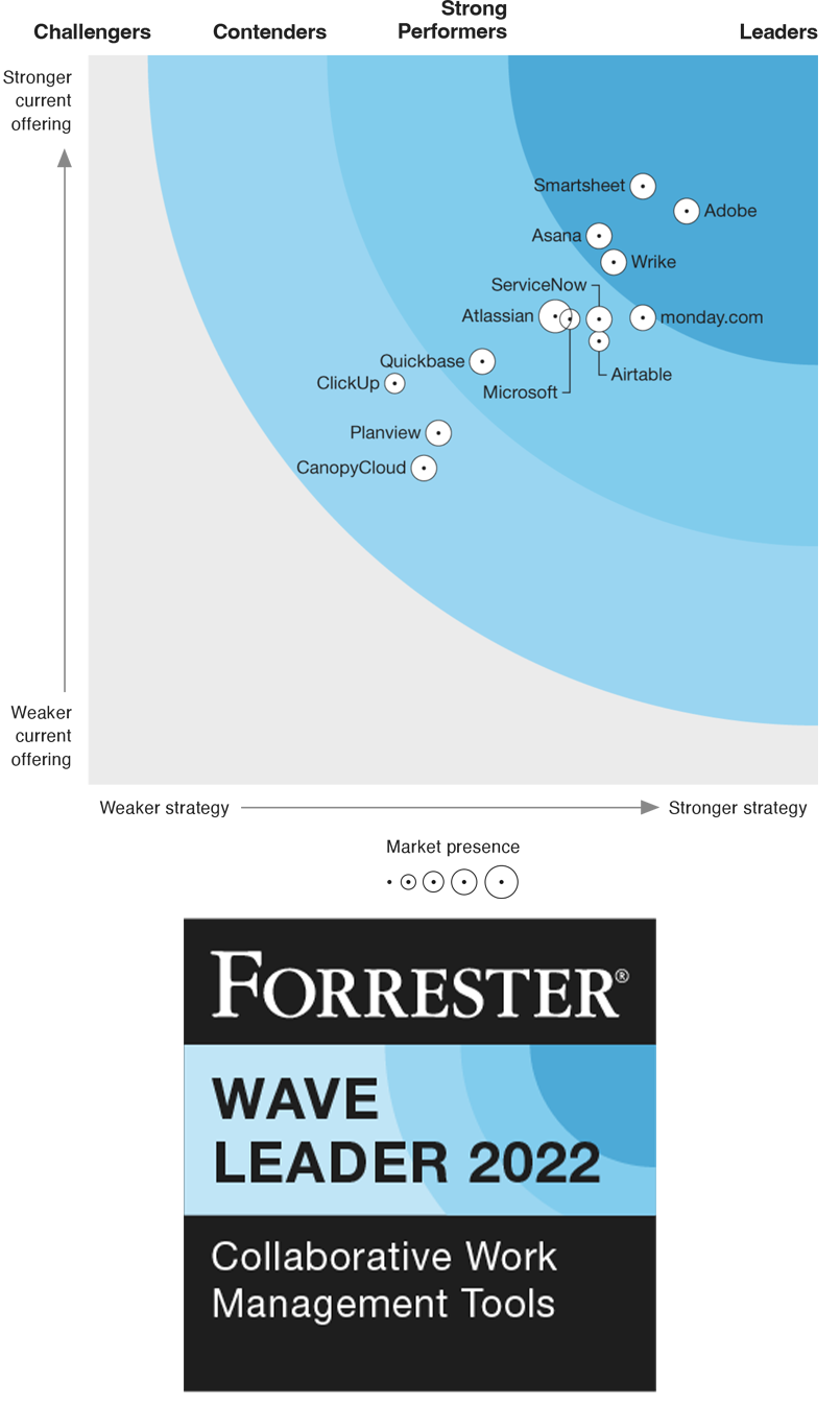 Leader in CWM secondo Forrester | Smartsheet