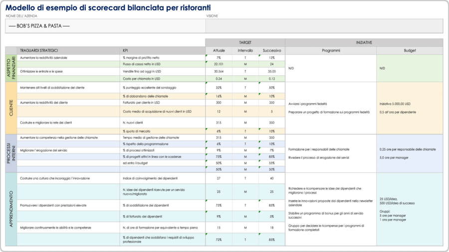 Modelli ed esempi gratuiti di scorecard bilanciate