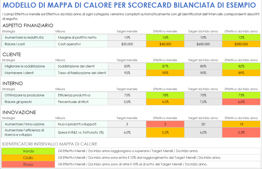 Modelli ed esempi gratuiti di scorecard bilanciate in Excel