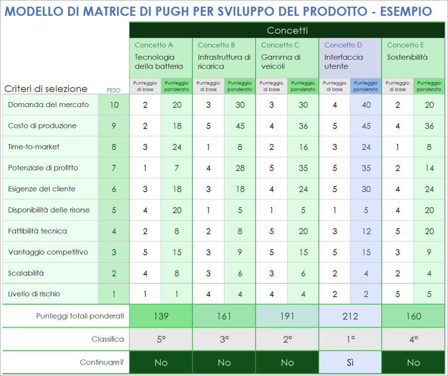 Modelli ed esempi gratuiti di matrici di Pugh, tutti i formati