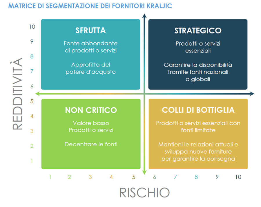 Guida alla valutazione dei vendor | Smartsheet
