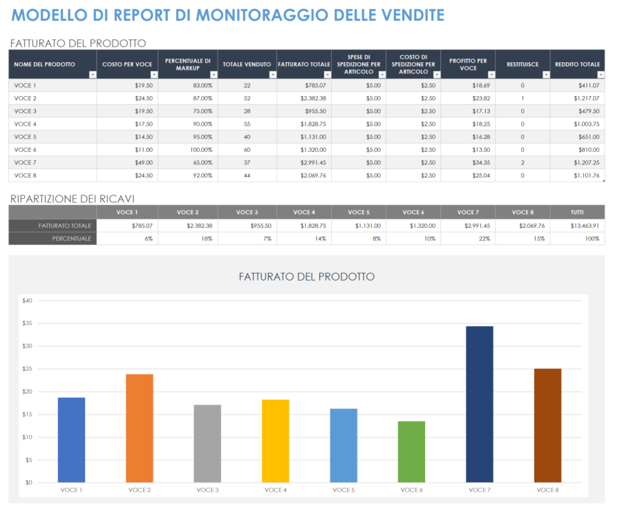 15 moduli e modelli di report di vendita gratuiti | Smartsheet