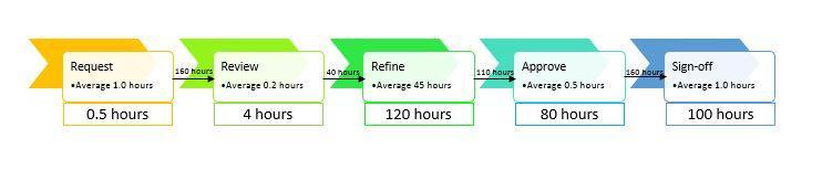 Guida essenziale alla mappatura dei processi aziendali | Smartsheet